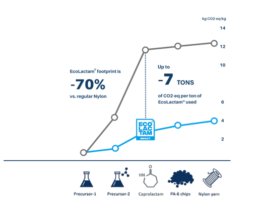 EcoLactam®, the sustainable nylon solution | Fibrant