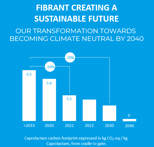 Together towards sustainable Caprolactam | Fibrant