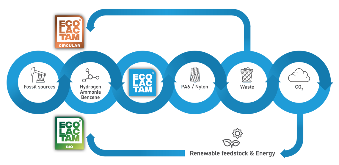 Together towards sustainable Caprolactam | Fibrant