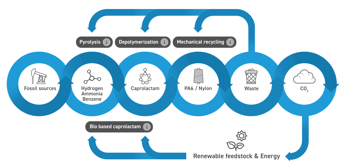 Together towards sustainable caprolactam | Fibrant